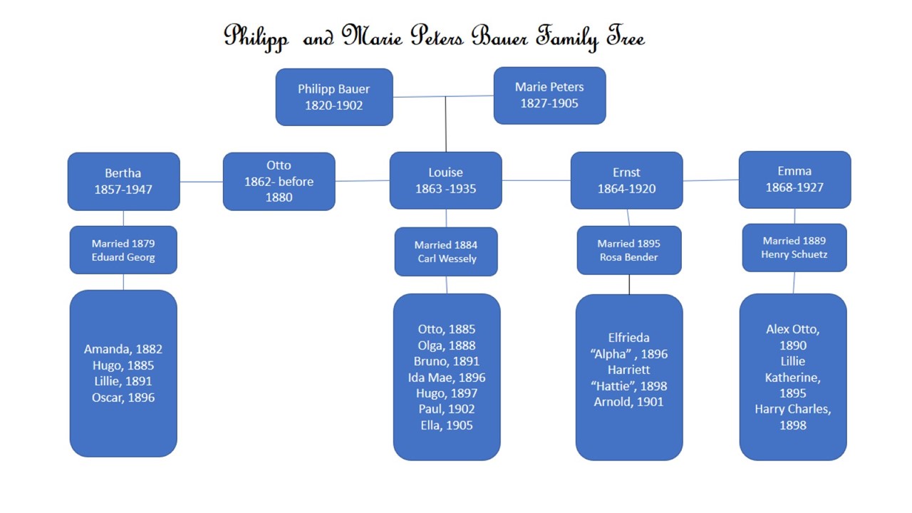 Philipp and Marie Bauer’s Family Tree | Conrad's Stories